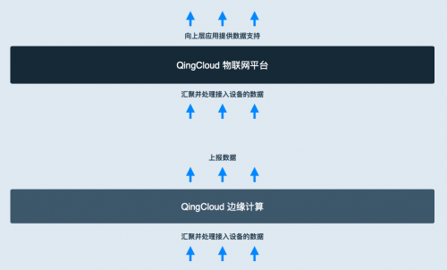 青云QingCloud物联网平台全新升级 发力4大行业场景_TMT观察网
